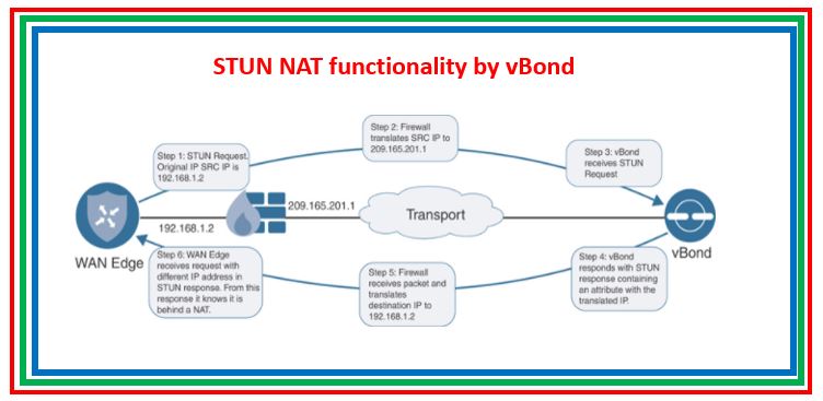 Cisco Viptela SDWAN: vBond as Orchestration Plane - The Network DNA