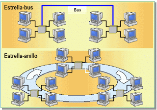 Topologias de Red: Topologia Mixta