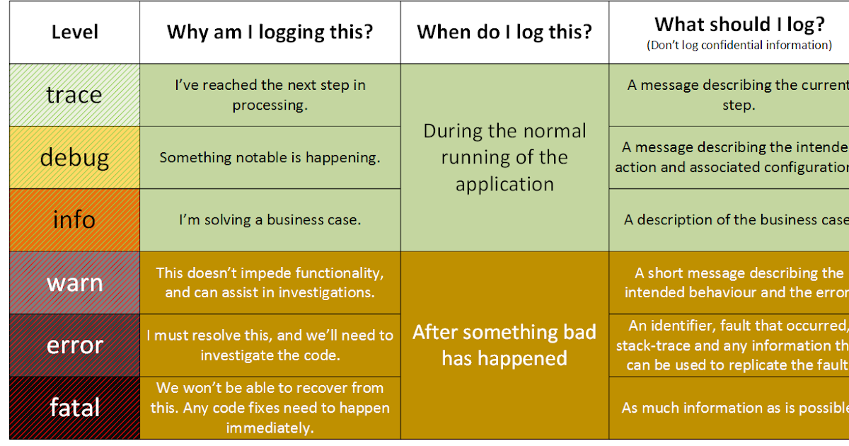 Cheat Sheet for Logging