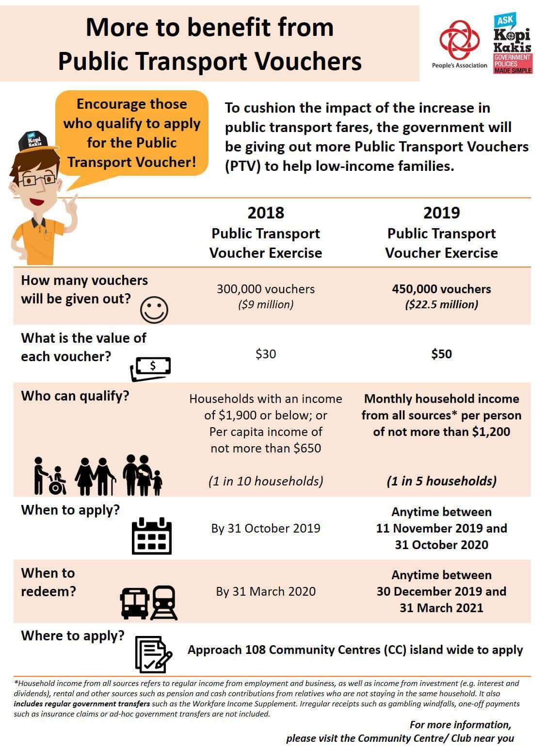 If Only Singaporeans Stopped to Think: Fare Review Exercise 2019: Bus, train fares to rise by 7% ...