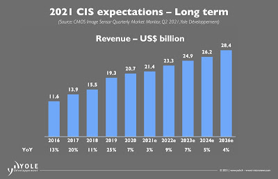 Yole Updates about 2020-21 CIS Market and Market Shares - F4News