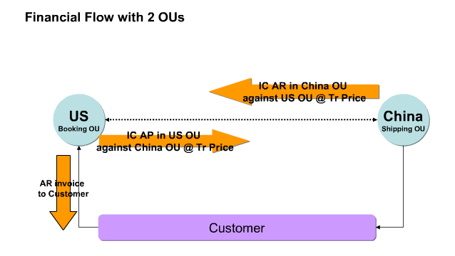 Oracle Inter company Shipping Flow | Oracle Apps