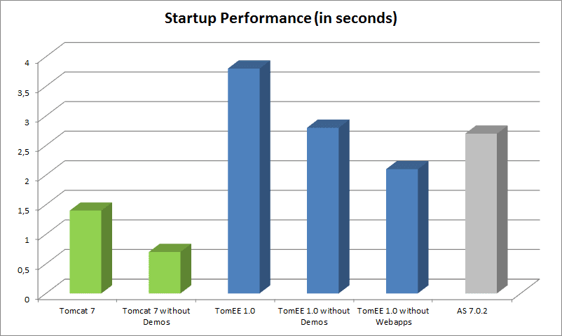 os890: speedup the tomee startup