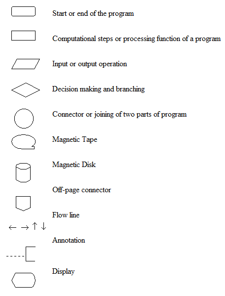 jade's IST blog: Flowcharts - Symbols and Logic