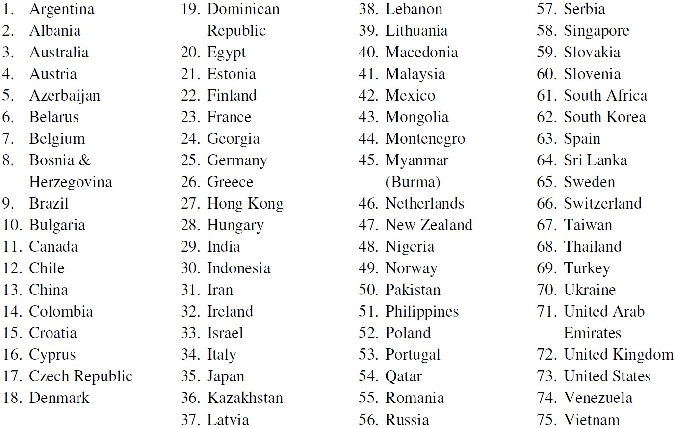 Alphabetical List Of Countries