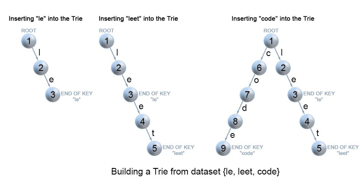 MayChallege (44) | Implement Trie (Prefix Tree)