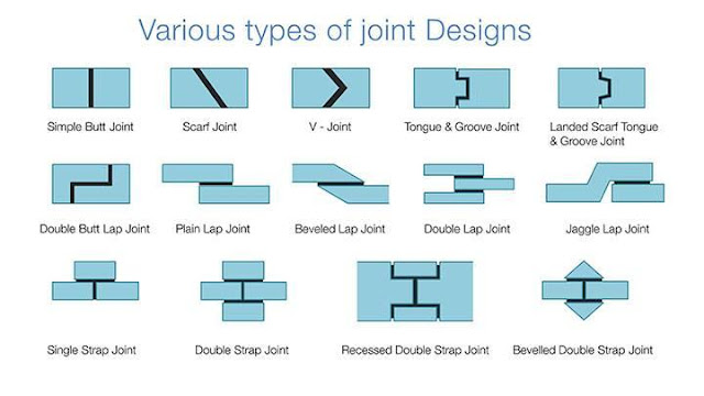 Various Types of joint Designs - MechanicsTips