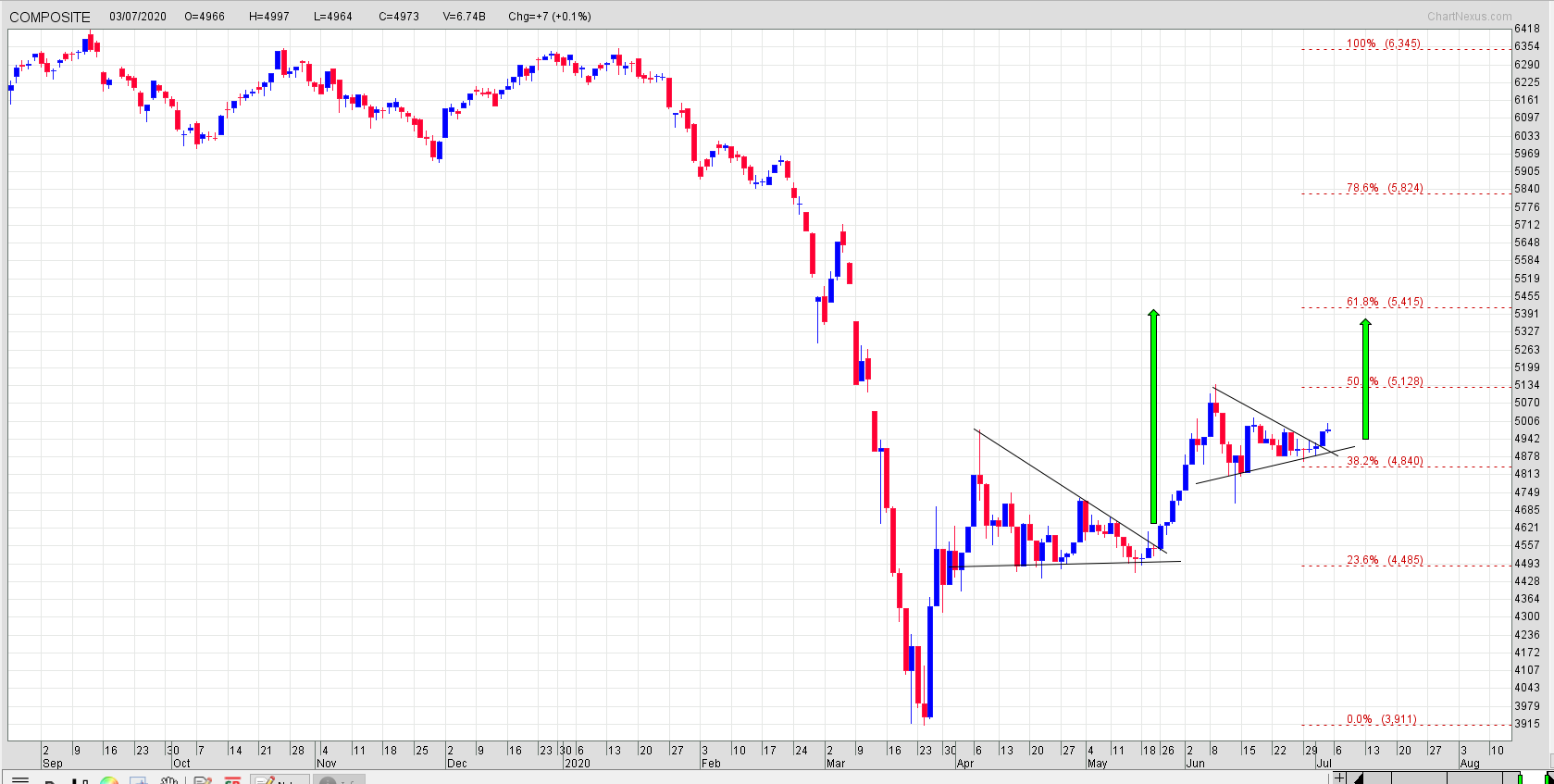 IHSG membentuk pattern bullish pennant