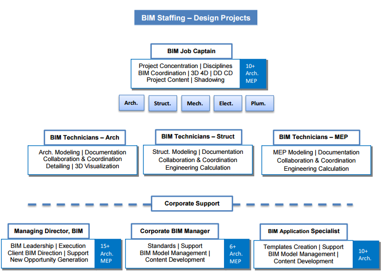 BIM Manager, BIM Coordinator, BIM Modeller là những ai? - Institute of ...
