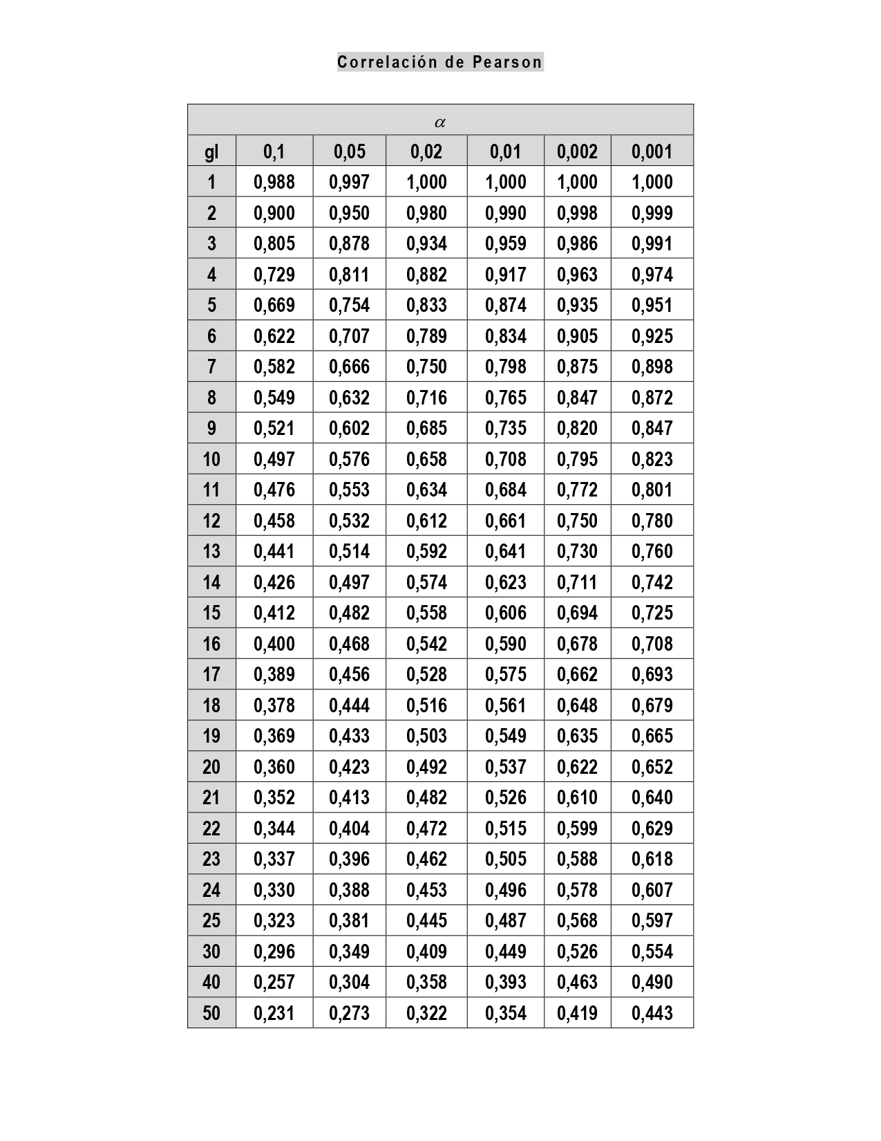 Epidemiologia y Estadística: Tabla para correlación de Pearson