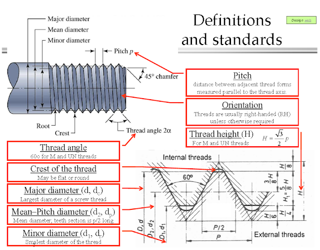 An IntroductionTo Fasteners,Bolt Types ,Materials ,Threads And Selection