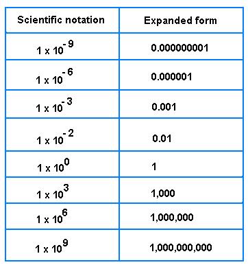 Science and Technology Center : Scientific Notation