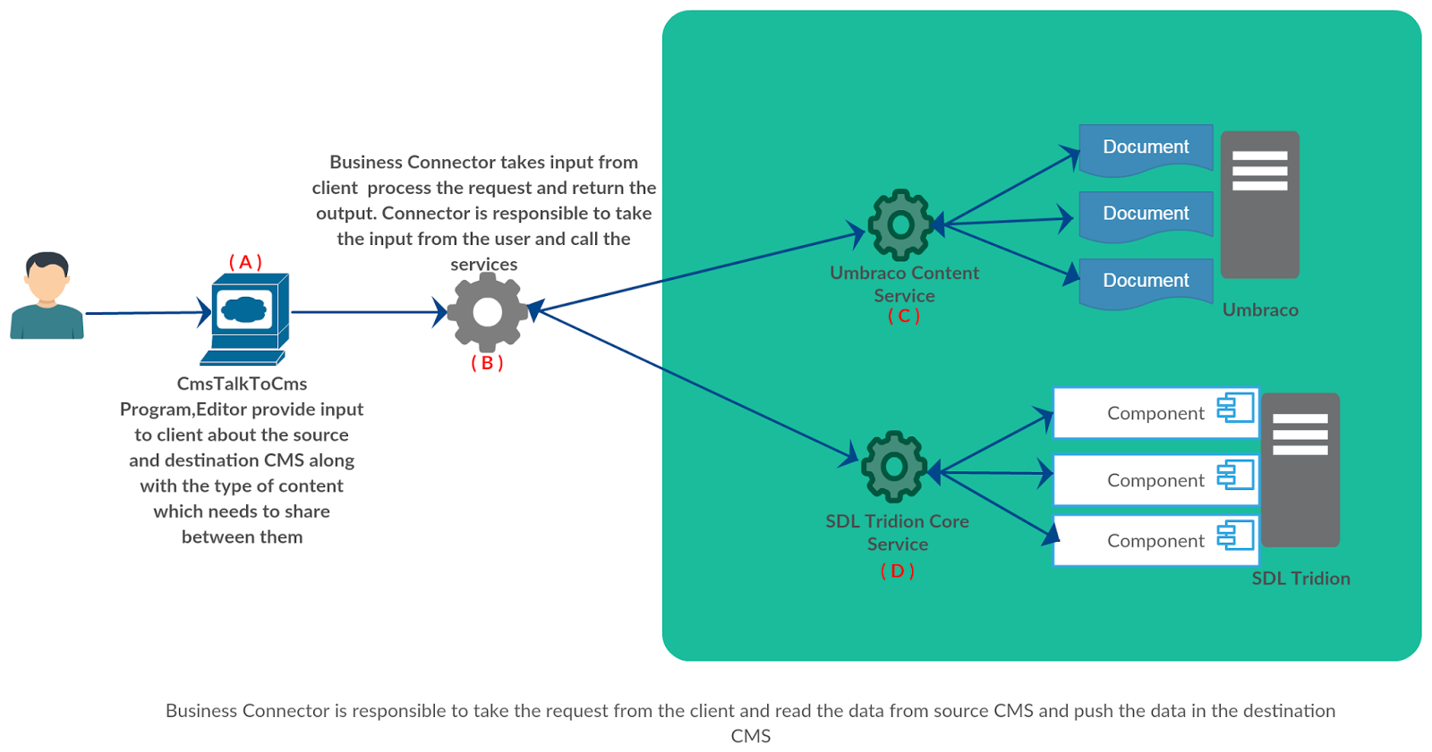 Hem's Blog: Cms Talk to Cms