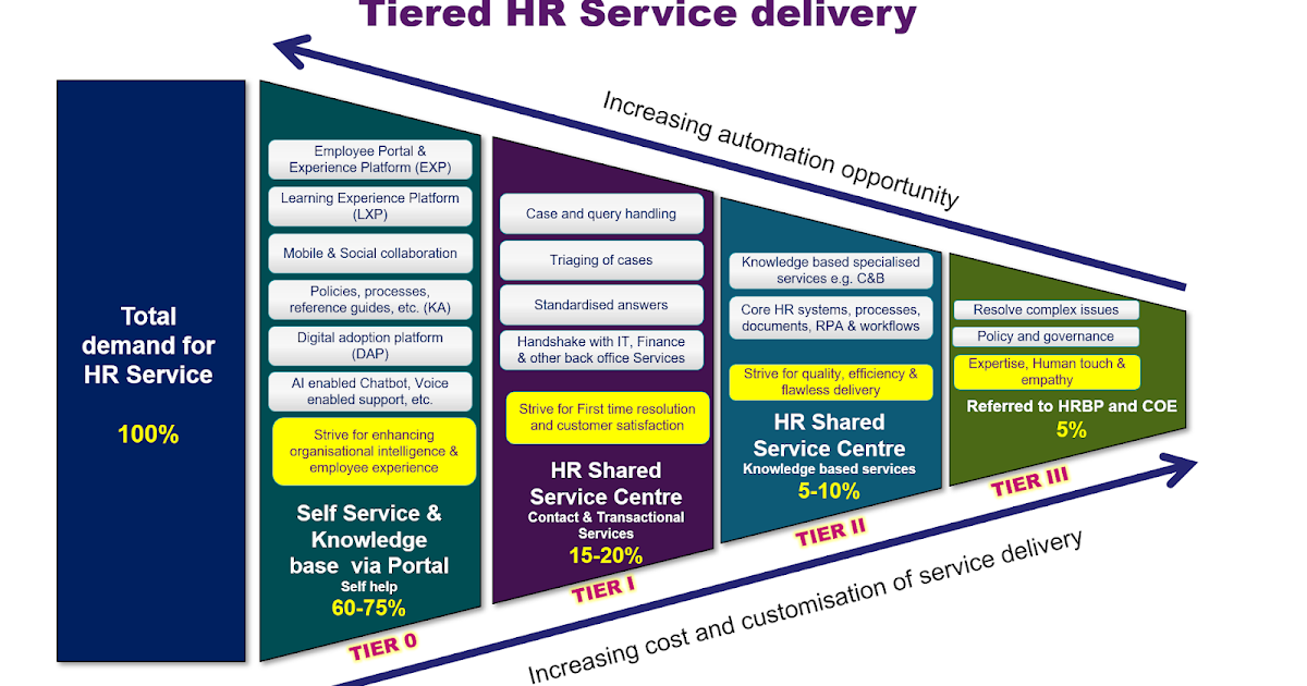 Multi-tiered HR service delivery and expectations of technology ...