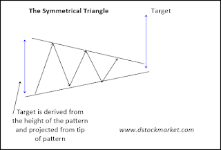 Saham BBRI pattern symmetrical triangle