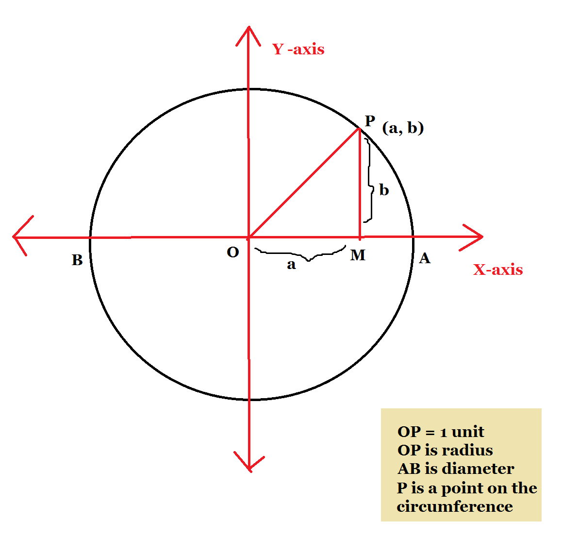 The Story Of sin^2(θ) + cos^2(θ) = 1
