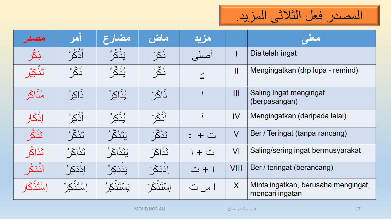 NOTA : SAROF DAN NAHU - TUITION: Fi'il Sulasi Mazid dan Wazan Masdarnya