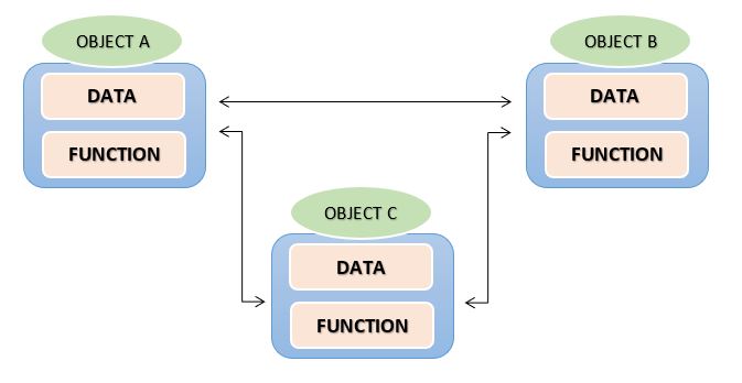 OBJECT ORIENTED PROGRAMMING - JAVA