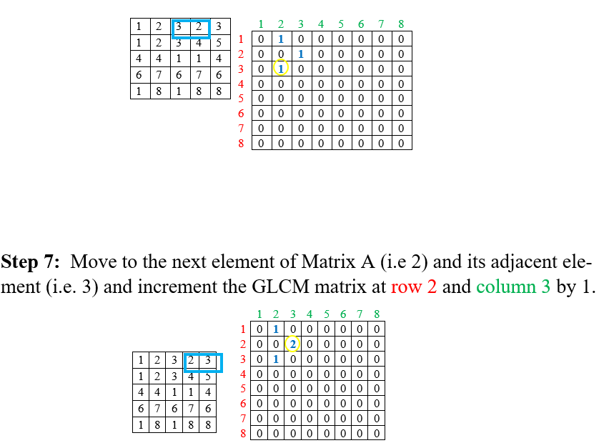 Grey Level Co-occurrence Matrix (GLCM) in MATLAB | IMAGE PROCESSING