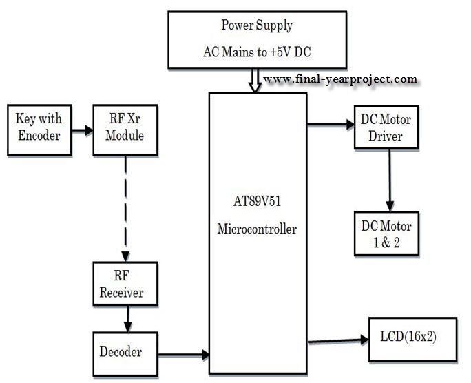 Vehicle Speed Control System Using RF Communication Project Report ...