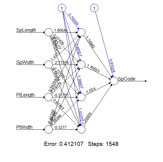 Neural Network – IRIS data Classification Model, Dr. Arunachalam Rajagopal