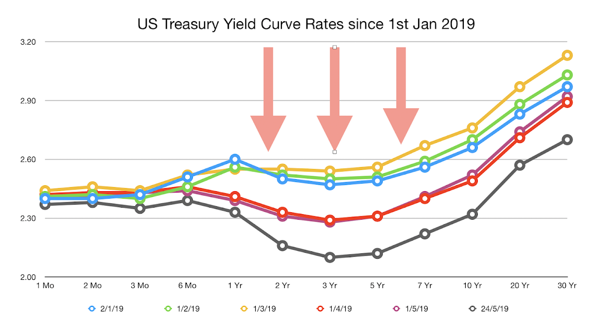 10-Yr to 1-Yr Yield Curve has Inverted again. 10-Yr to 2-Yr is Closing ...
