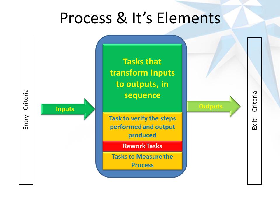 Of Methods & Madness...: Define/ Revamp Process - Part 3: Elements of a ...