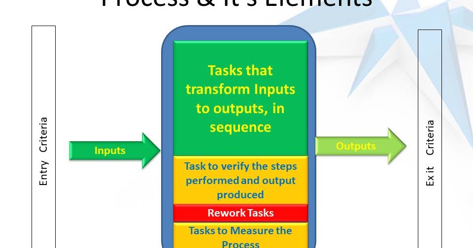 Of Methods & Madness...: Define/ Revamp Process - Part 3: Elements of a ...