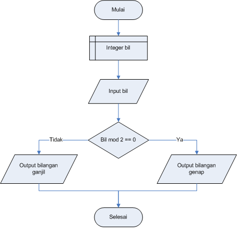 Algoritma, Flowchart dan Program Menentukan Bilangan Ganjil Genap ...