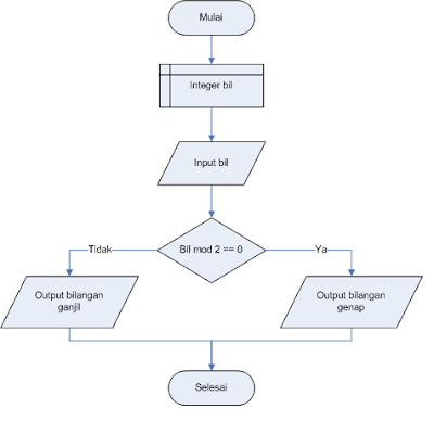 Algoritma, Flowchart dan Program Menentukan Bilangan Ganjil Genap ...
