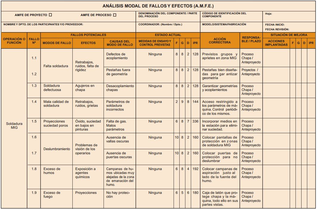 Herramientas para la Planificación - Análisis modal de fallos y efectos ...