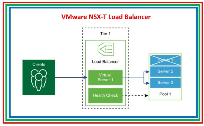 VMware NSX-T Load Balancer, Virtual Server, Pool & Monitor Components ...