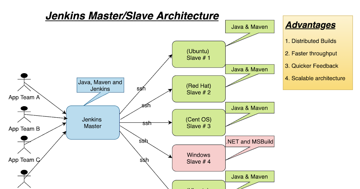 Continuous Integration and DevOps Tools Setup and Tips: How to ...