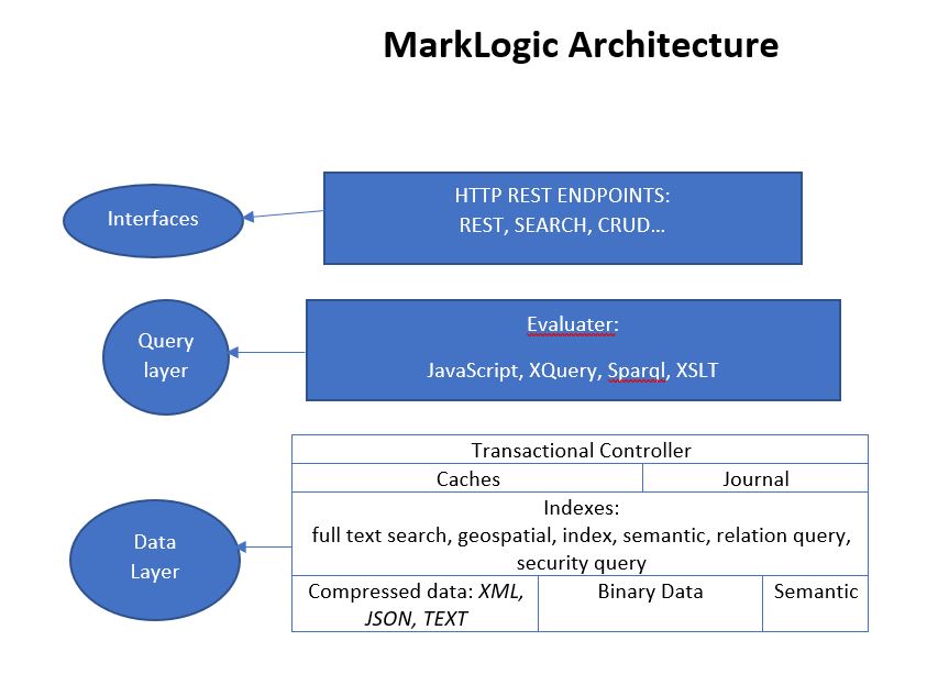 Marklogic Fundamentals