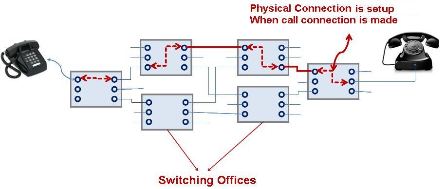 Types of Switching (Data Transmission)