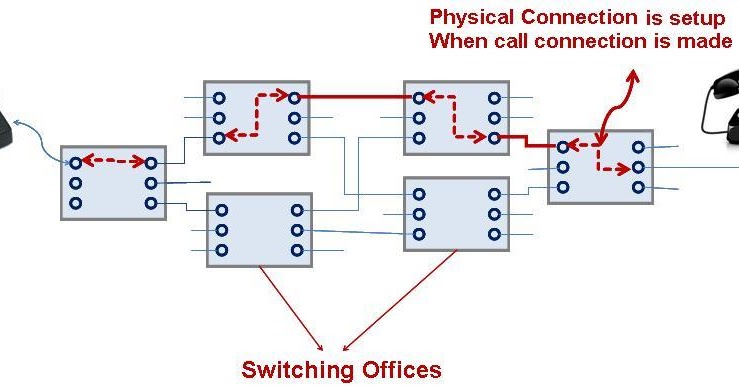 Types of Switching (Data Transmission)