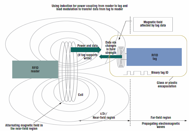 Near field Radio Frequency Identification Technologies - Renewable Energy