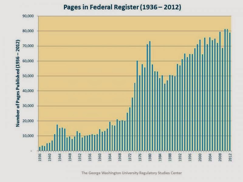 EconomicPolicyJournal.com: Ever Growing Regulation in the United States