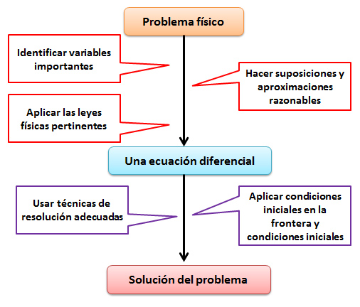 Clases de matematicas: Modelo matematico