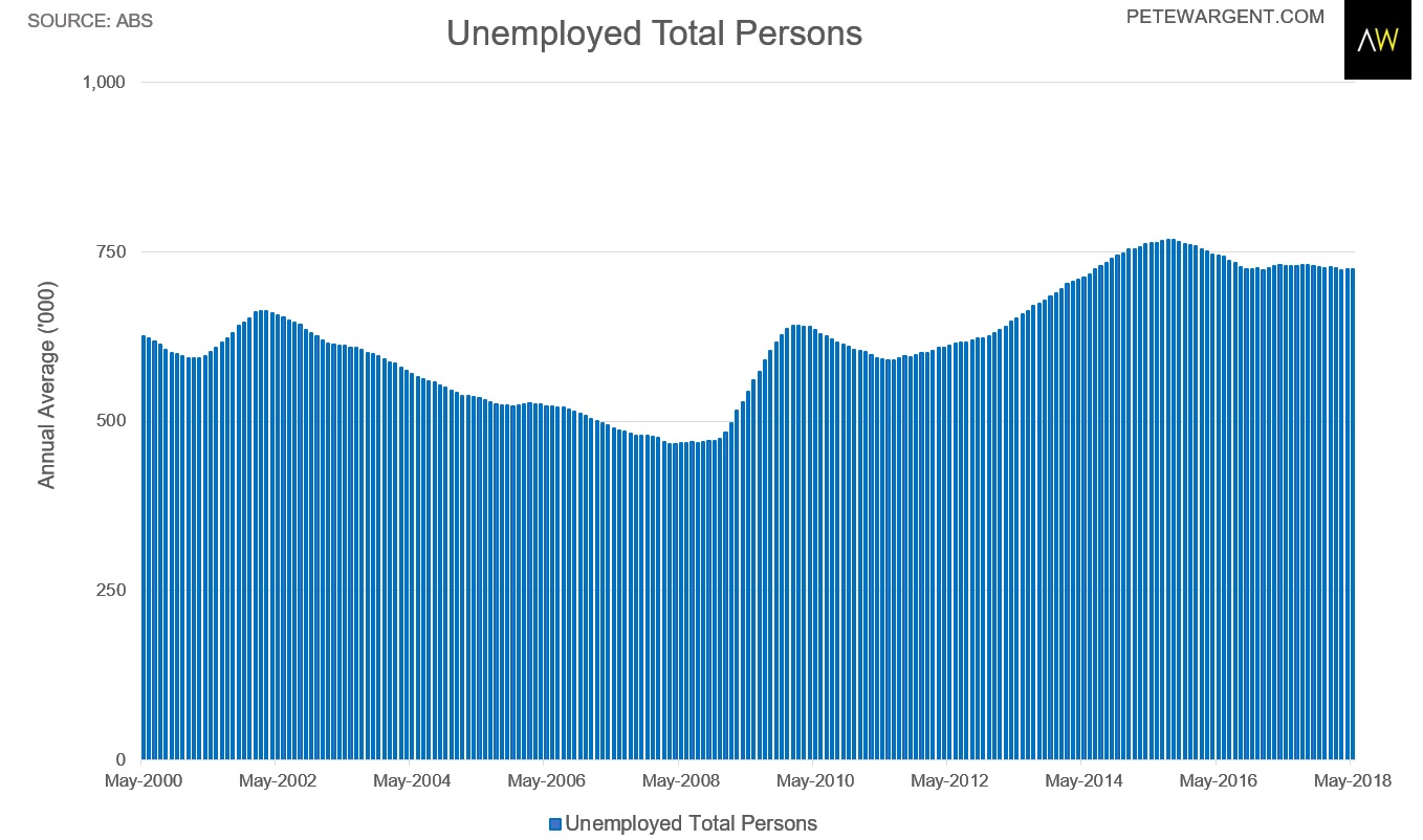 Pete Wargent Daily Blog: Sydney unemployment rate falls to 4.2pc