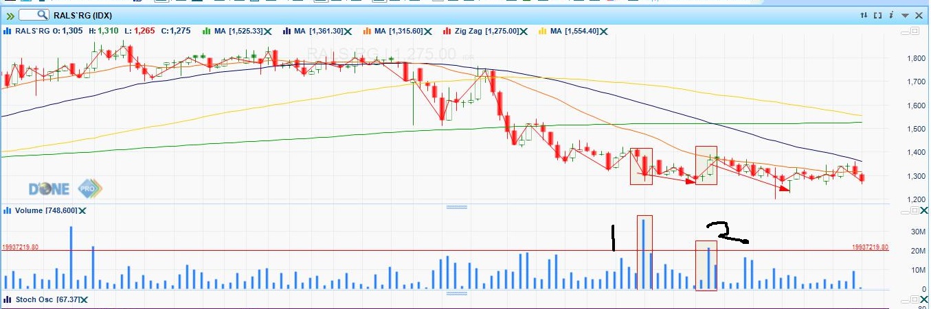 Analisis Teknikal: Volume Naik, Harga Turun?