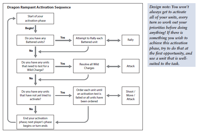 The Die is Cast!: Dragon Rampant, an introduction.