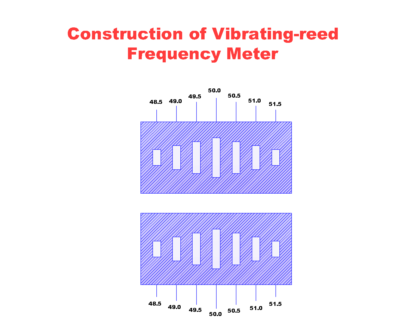 Vibrating-reed Frequency Meter - Working - Construction - Range ...