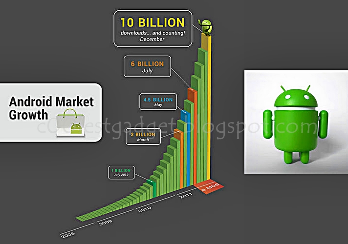 A Big Milestone: Android Market has reached 10 billion downloads ...