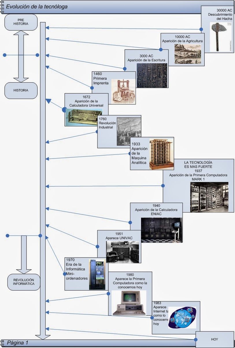 La Tecnologia Atravez Del Tiempo