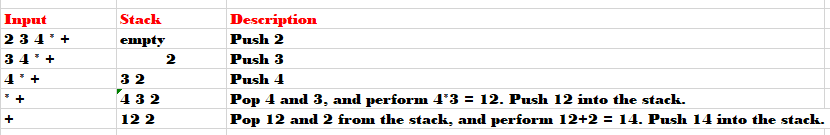 The correct place for easy learning....: Postfix Expression