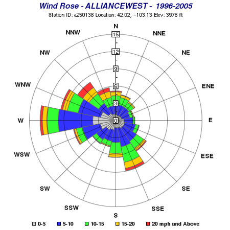 GIS Map Blog: Wind Rose