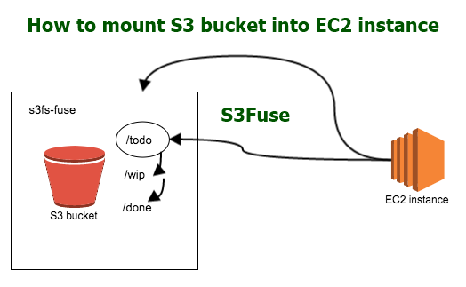 How to mount Amazon S3 Bucket into AWS EC2 instance