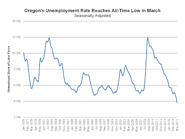 Oregon Workforce and Economic Information: Oregon's Unemployment Rate ...