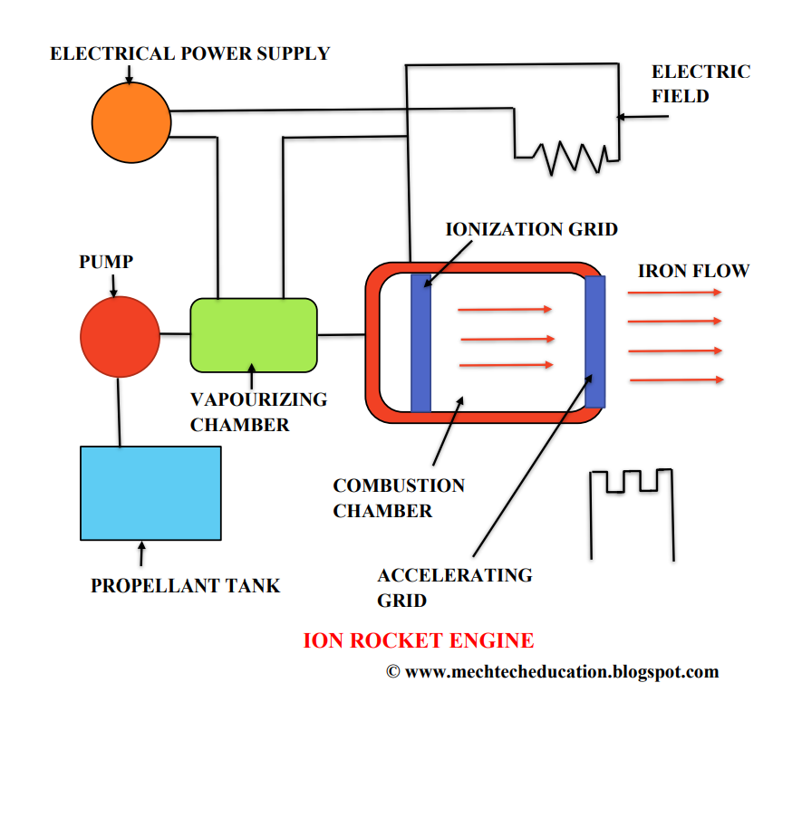 ELECTRICAL ROCKET ENGINES